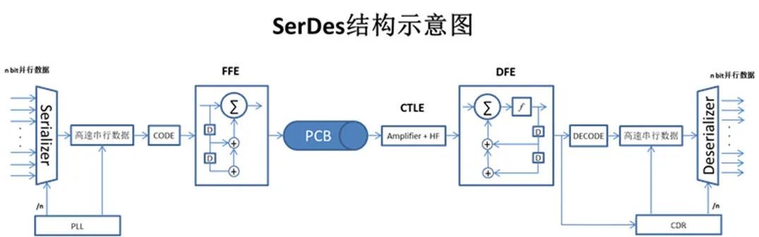 高速Serdes：助推半导体产业前沿发展的技术潜力与投资机遇 | 一村研究社 | -融中财经